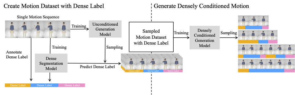 Controllable Single Motion Synthesis 